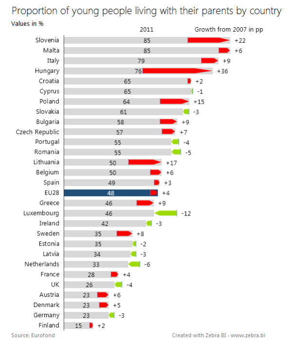 Young adults' living conditions getting worse - a redesign of The ...