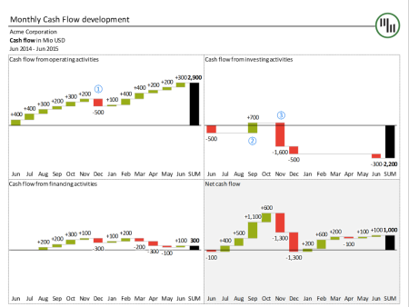 Monthly Cash Flow development - Zebra BI