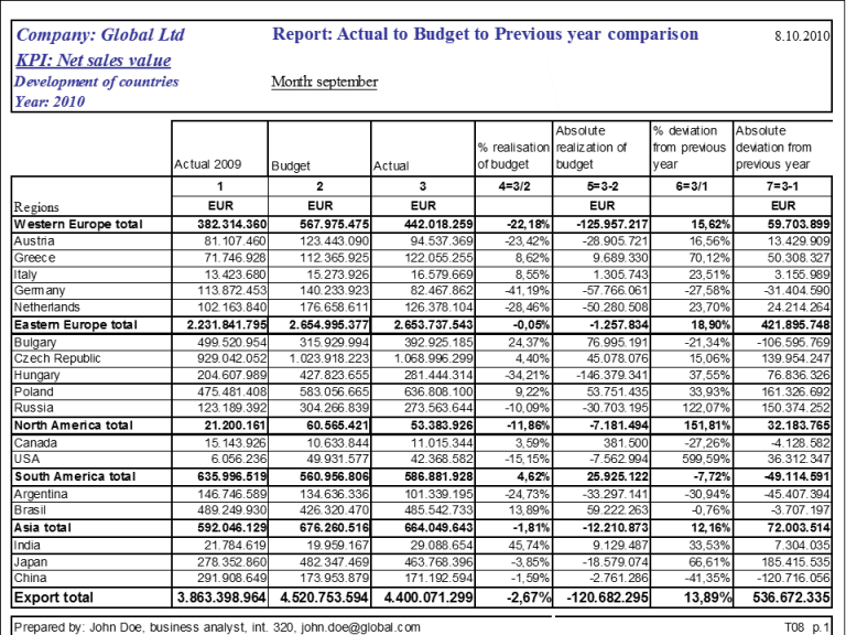 Variance Report: How to Create it in 8 Steps