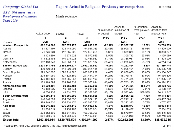 Variance Report: How to Create it in 8 Steps
