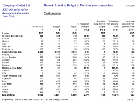 Variance Report: How to Create it in 8 Steps