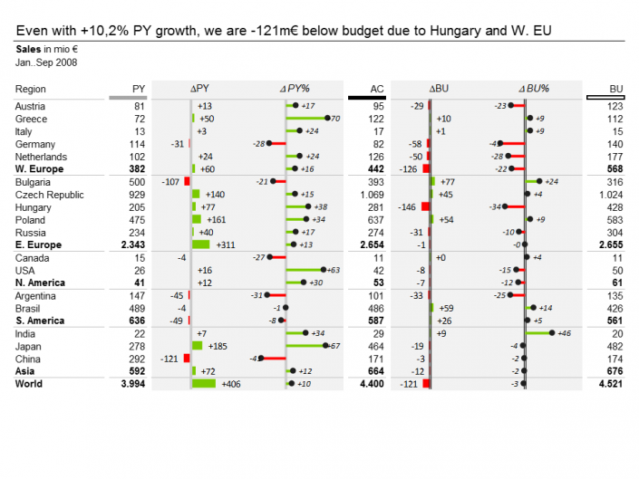 Variance Report: How to Create it in 8 Steps