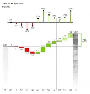 Simple variance report with a forecast - Zebra BI financial reporting ...