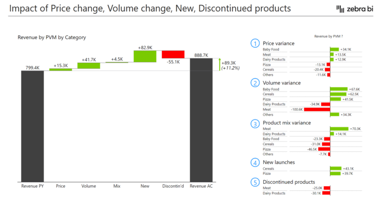 Price Volume Mix (PVM) Analysis in Power BI (Step-by-Step)