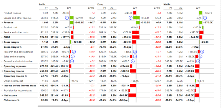 Income statements in Power BI - The Definitive Guide