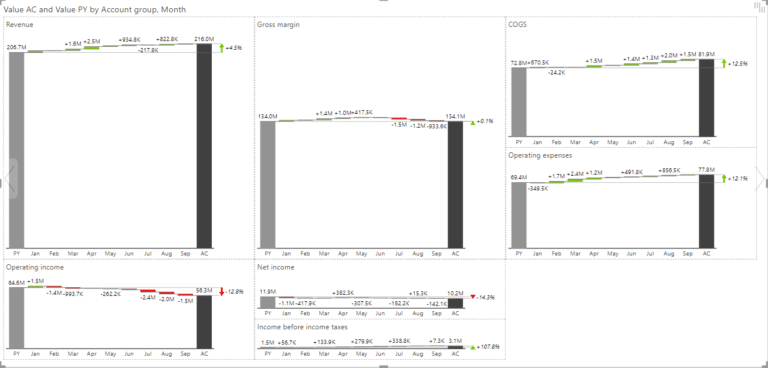 Income statements in Power BI - The Definitive Guide