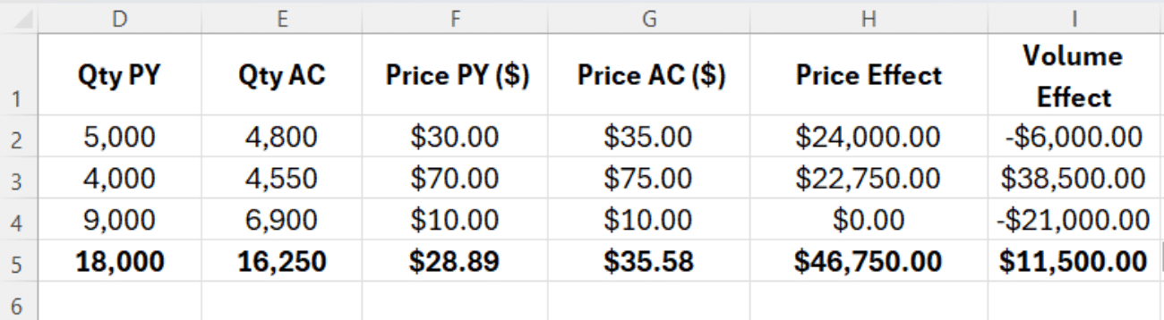Price Volume Mix Analysis in Excel: Complete (EASY) Guide