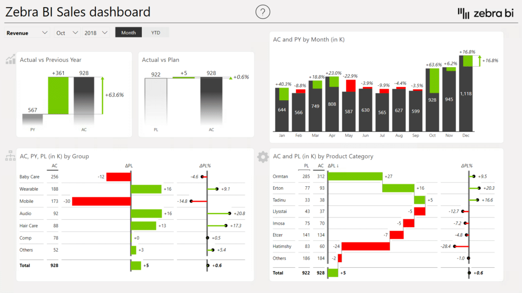 Power BI themes: Deep dive into visual styling of Power BI reports