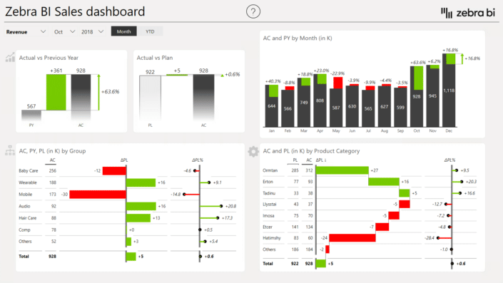 Power BI themes: Deep dive into visual styling of Power BI reports