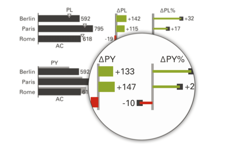 IBCS - Achieve Consistent Reporting Across Your Company