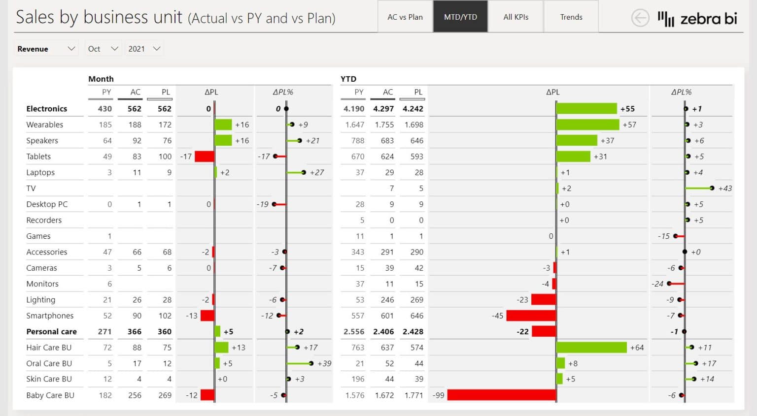 12 Best Power BI Dashboard Examples in 2026 (Free Templates)