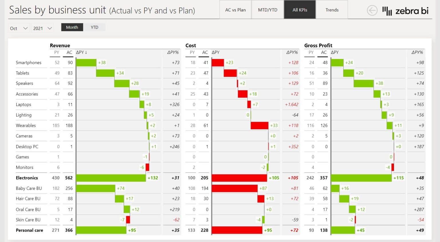 12 Best Power BI Dashboard Examples in 2026 (Free Templates)