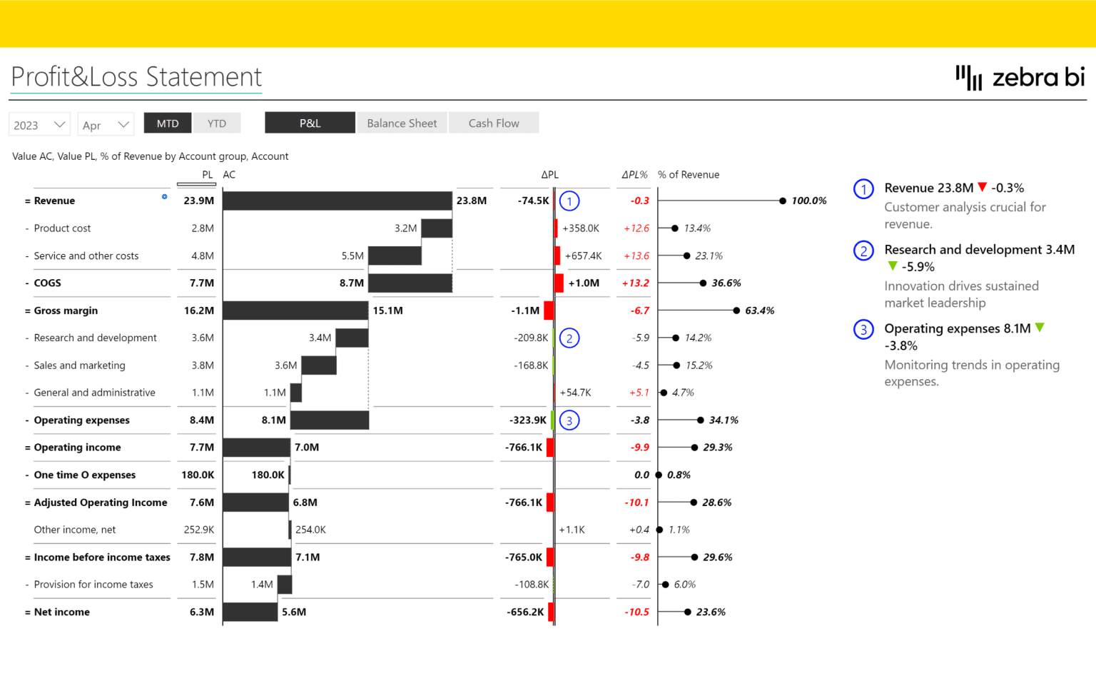 Inventory monitoring and management Power BI dashboard Template - Zebra BI