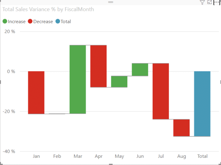 Best Power BI Visuals (Built-in and Custom) for Actionable Reports