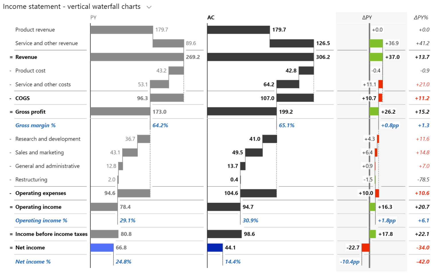 How to choose the correct chart type for your Power BI report
