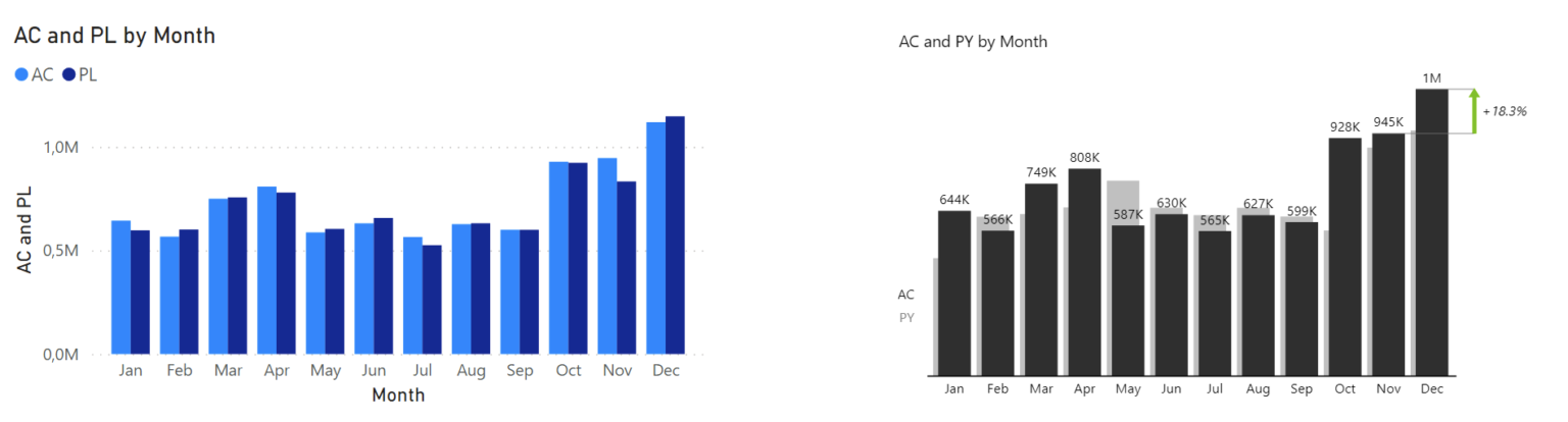 How to choose the correct chart type for your Power BI report