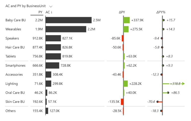 How to choose the correct chart type for your Power BI report