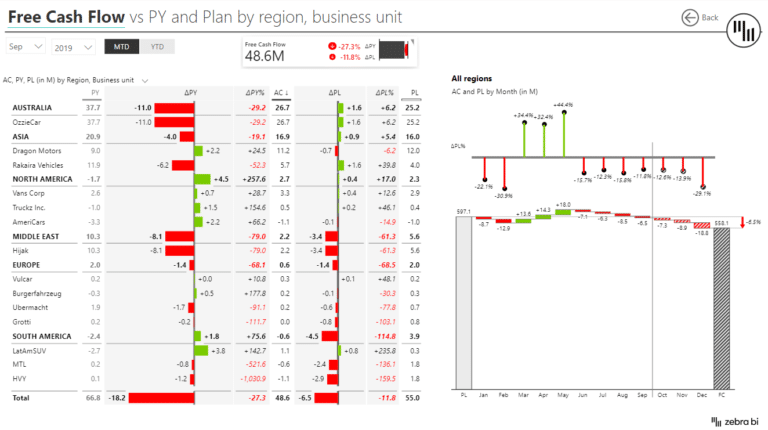 How to create the best KPI dashboard to make smarter decisions faster