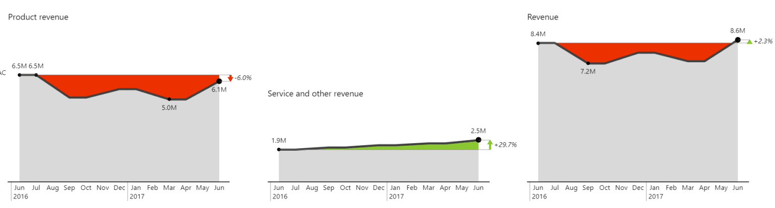 Time intelligence in Power BI: Advanced DAX techniques - Zebra BI