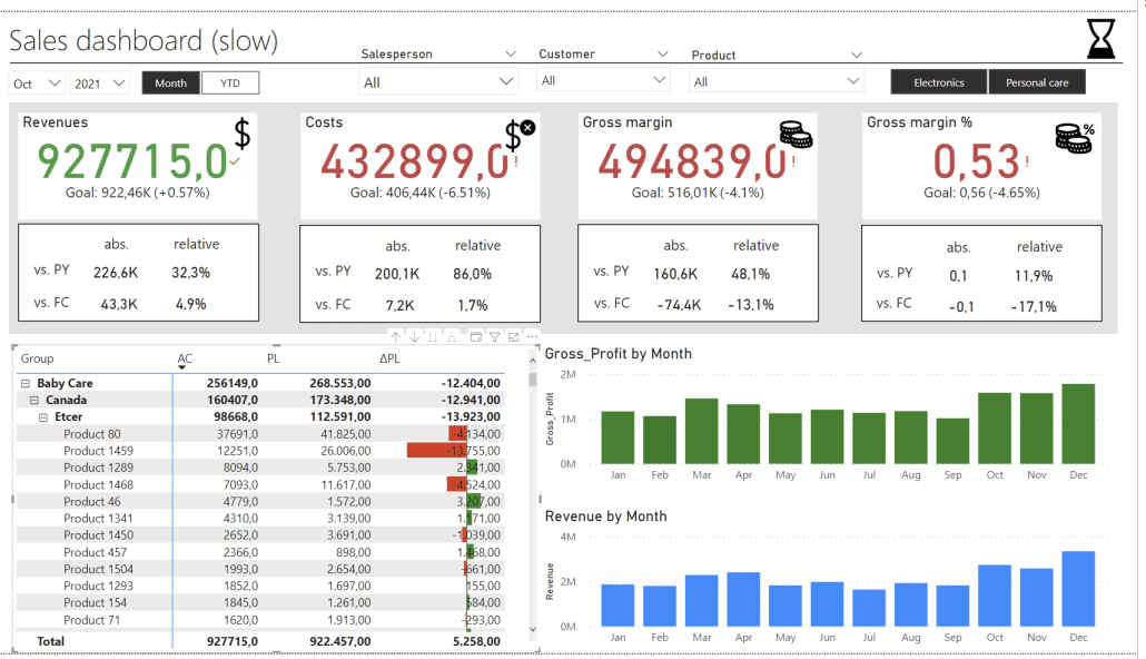 Power BI Performance Optimization: Make Reports Run Up to 10X Faster