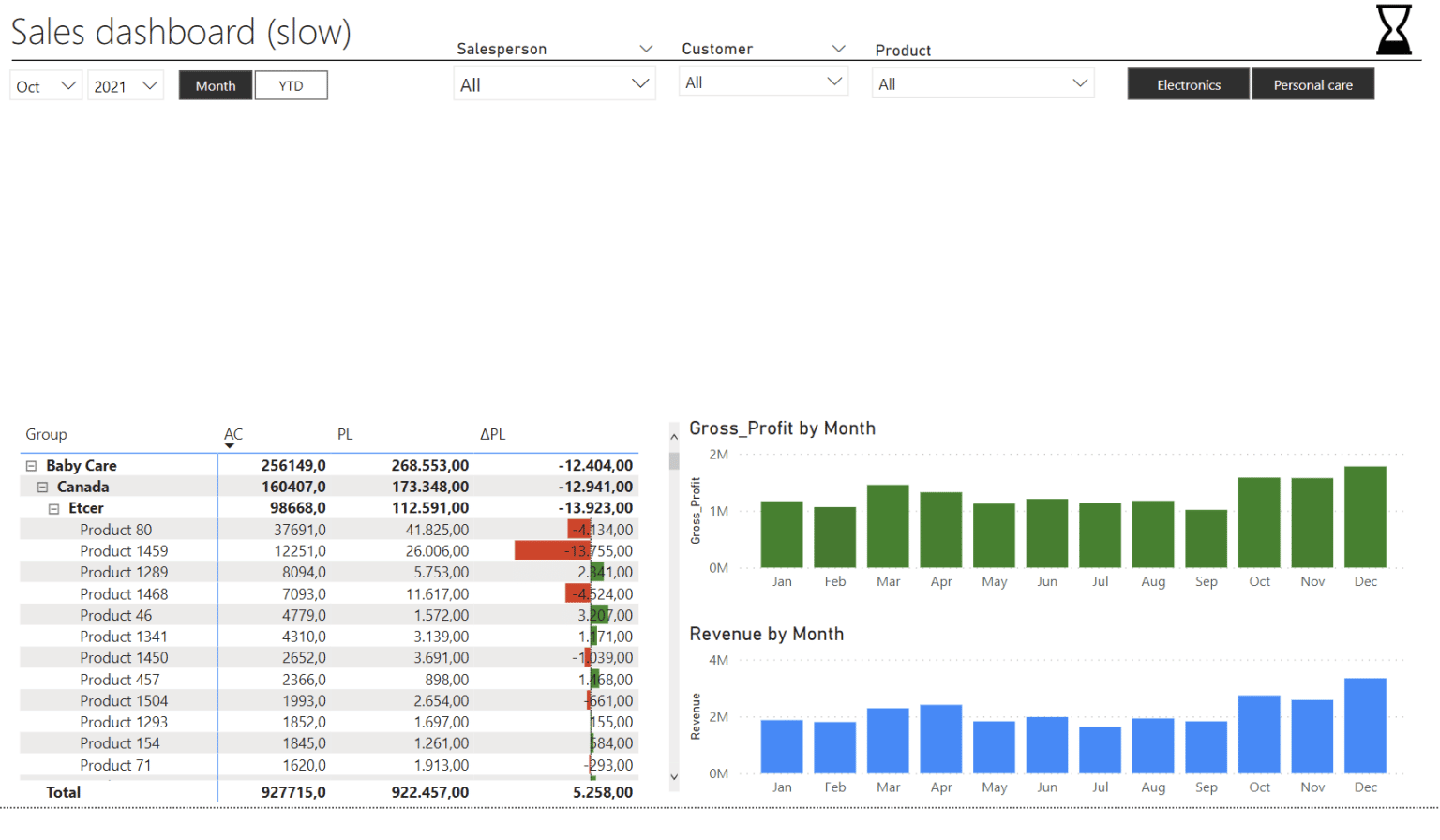 Power BI Performance Optimization: Make Reports Run Up to 10X Faster