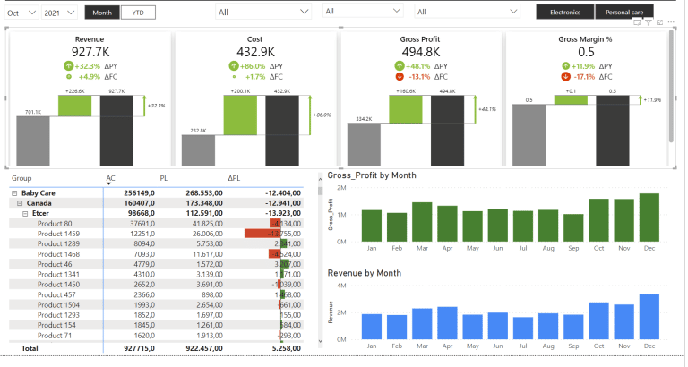 Power BI Performance Optimization: Make Reports Run Up to 10X Faster