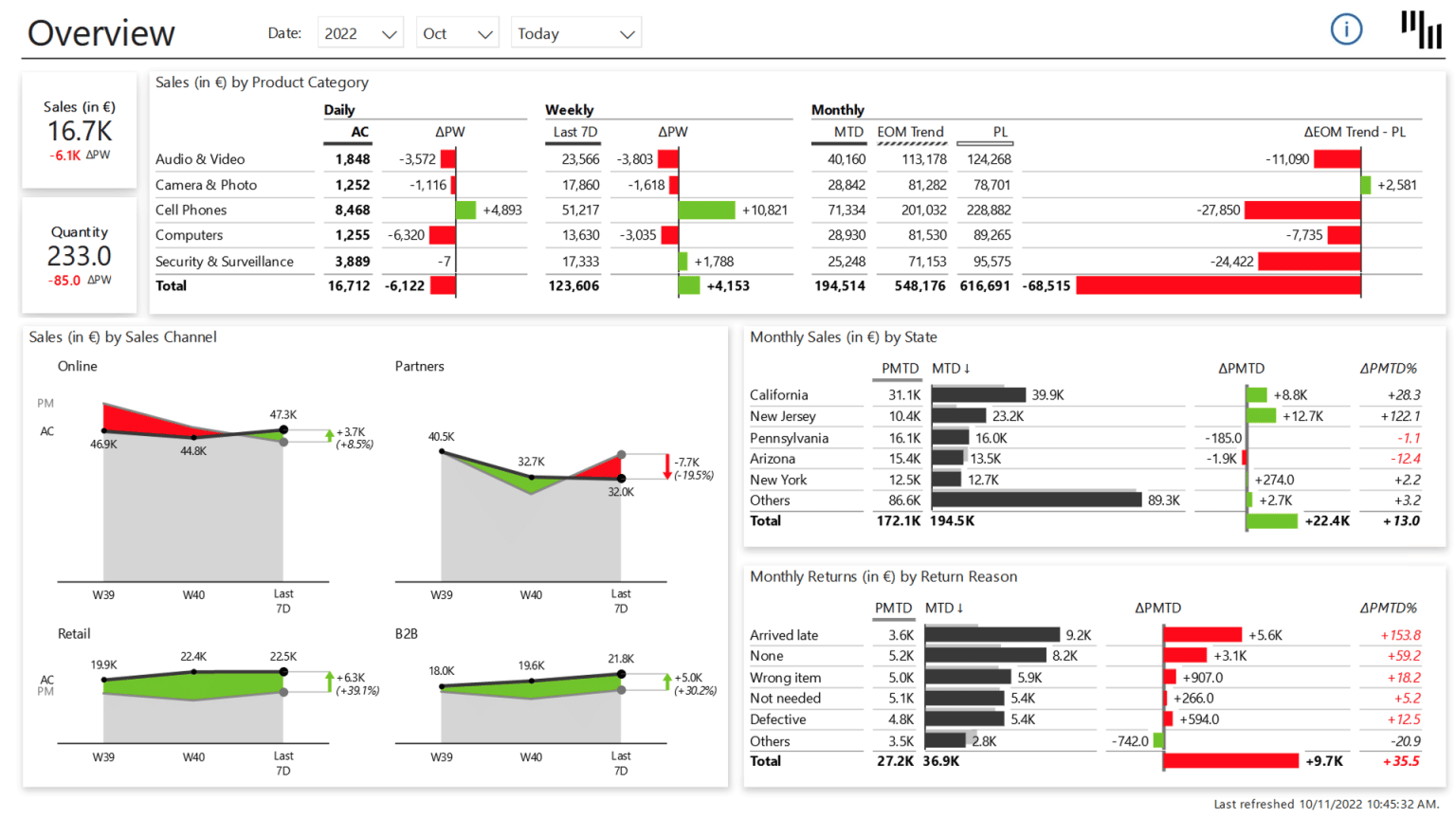 Top 12 Power BI Dashboard Examples for 2025