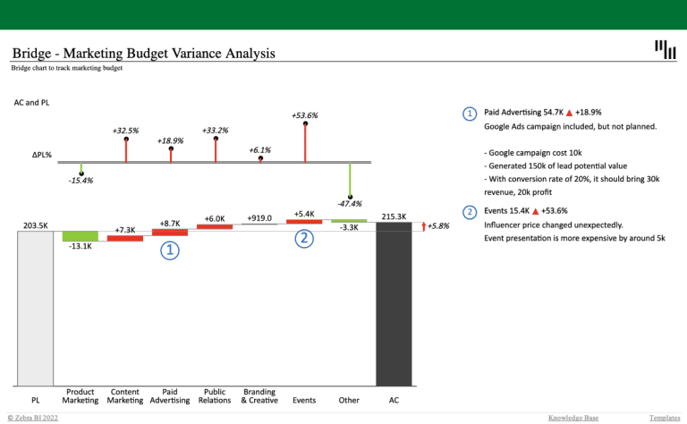 Consolidated financials dashboard in Excel free template | Zebra BI