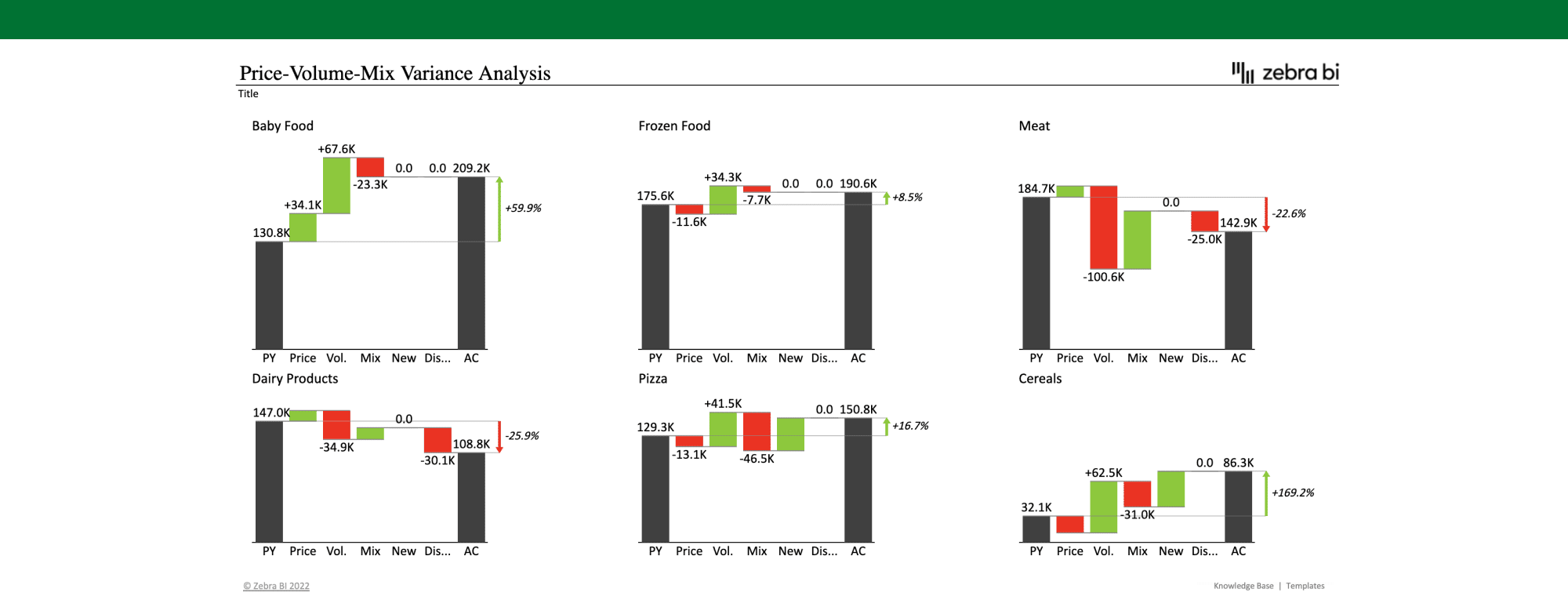 Price-volume-mix variance analysis free template in Excel | Zebra BI