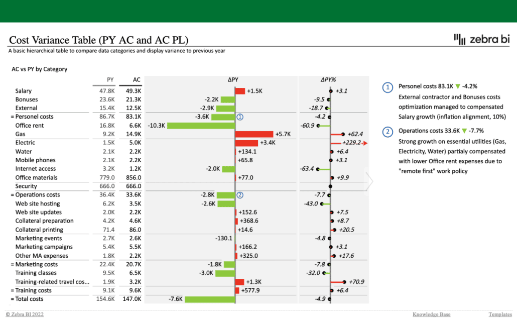 Consolidated financials dashboard in Excel free template | Zebra BI