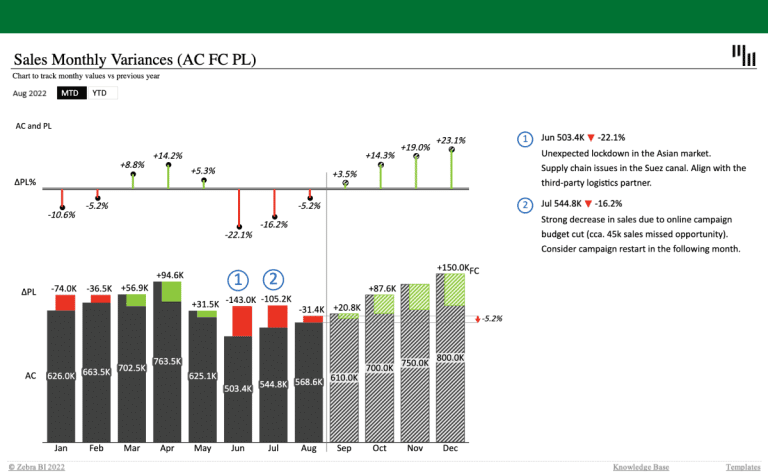 Consolidated financials dashboard in Excel free template | Zebra BI