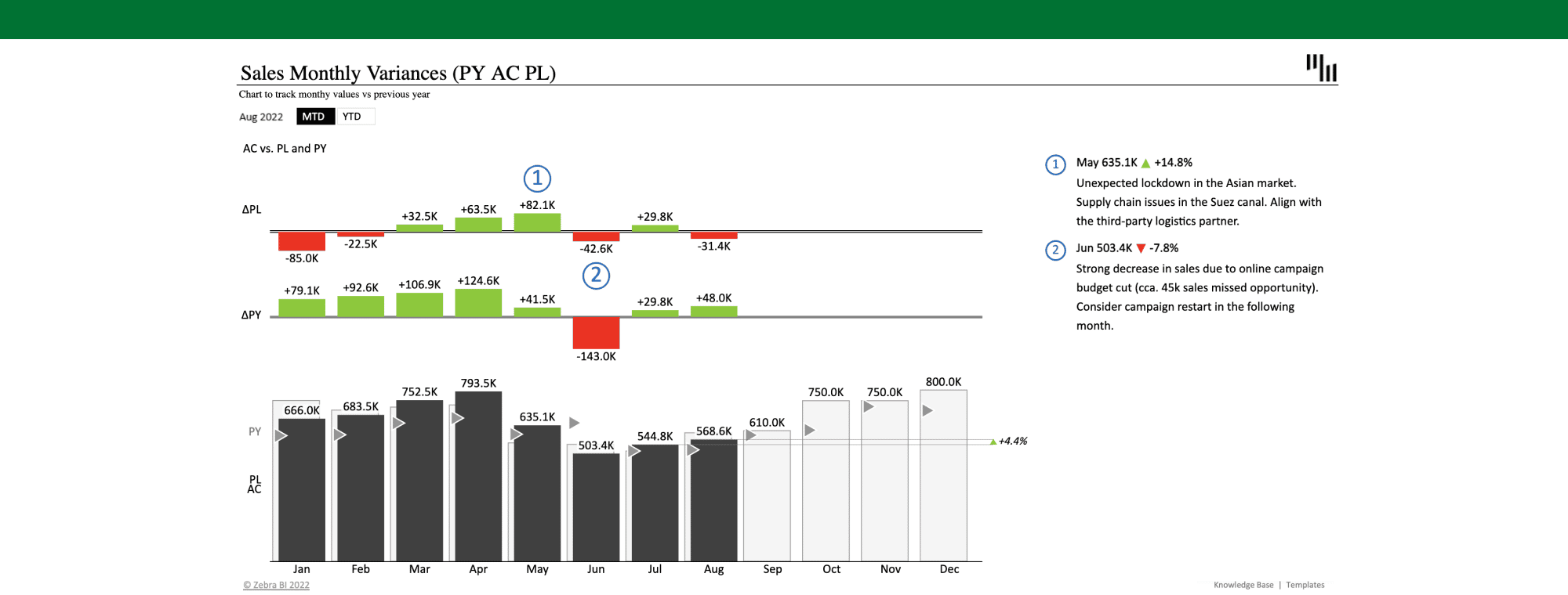 Sales monthly variance report (AC-PY-PL) free template | Zebra BI