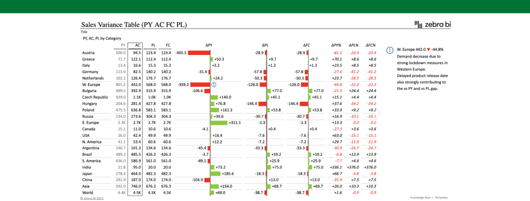 Variance Analysis Archives - Zebra BI