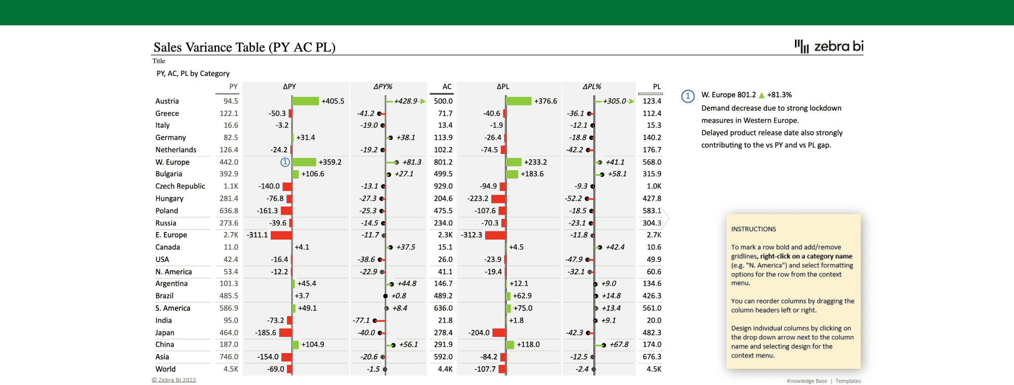 Sales variance table in Excel (AC-PL-PY) free template | Zebra BI