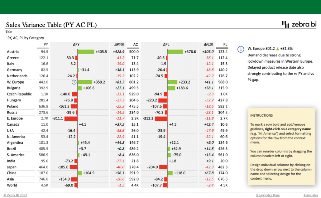 Consolidated financials dashboard in Excel free template | Zebra BI