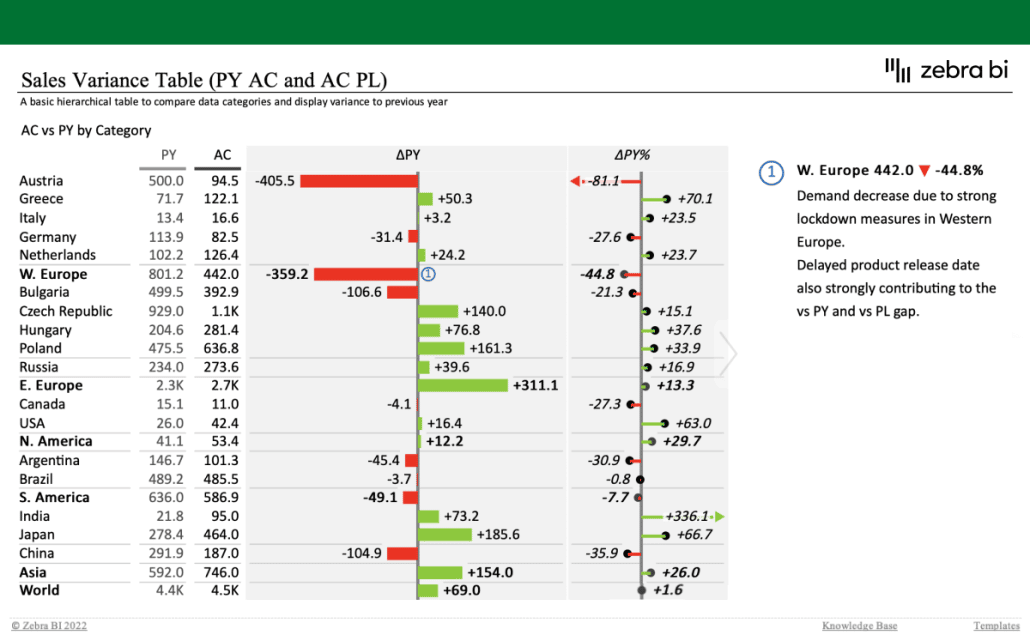 Consolidated financials dashboard in Excel free template | Zebra BI