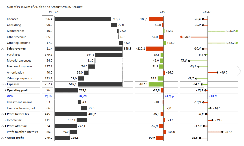 Actionable reporting in Excel & PowerPoint: Turn reports into data stories