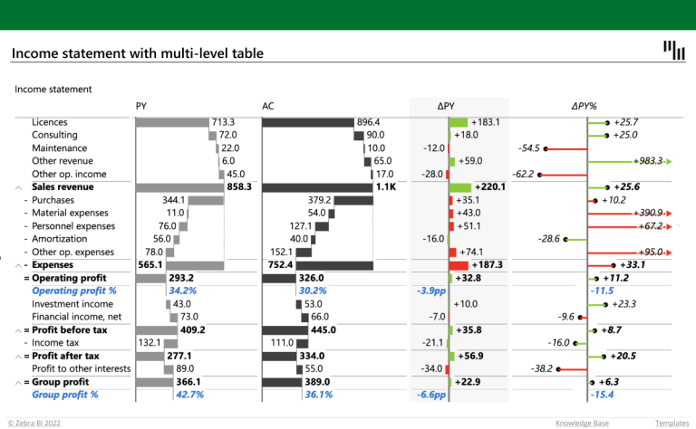 Consolidated financials dashboard in Excel free template | Zebra BI