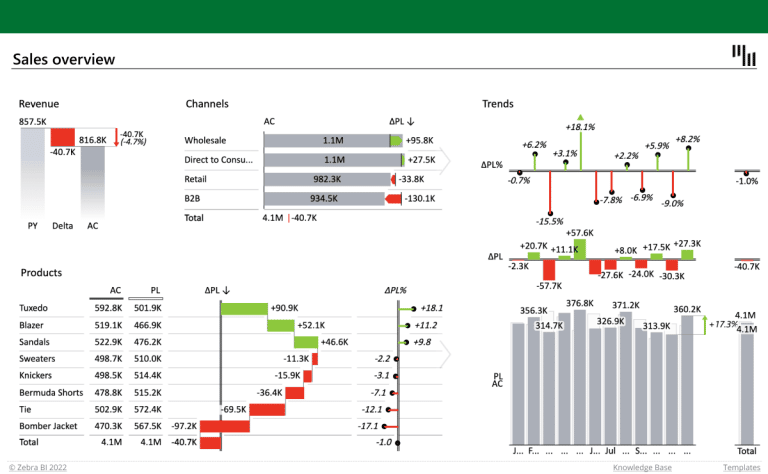 Consolidated financials dashboard in Excel free template | Zebra BI