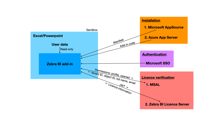 Zebra BI for Office Security Assessment - Zebra BI