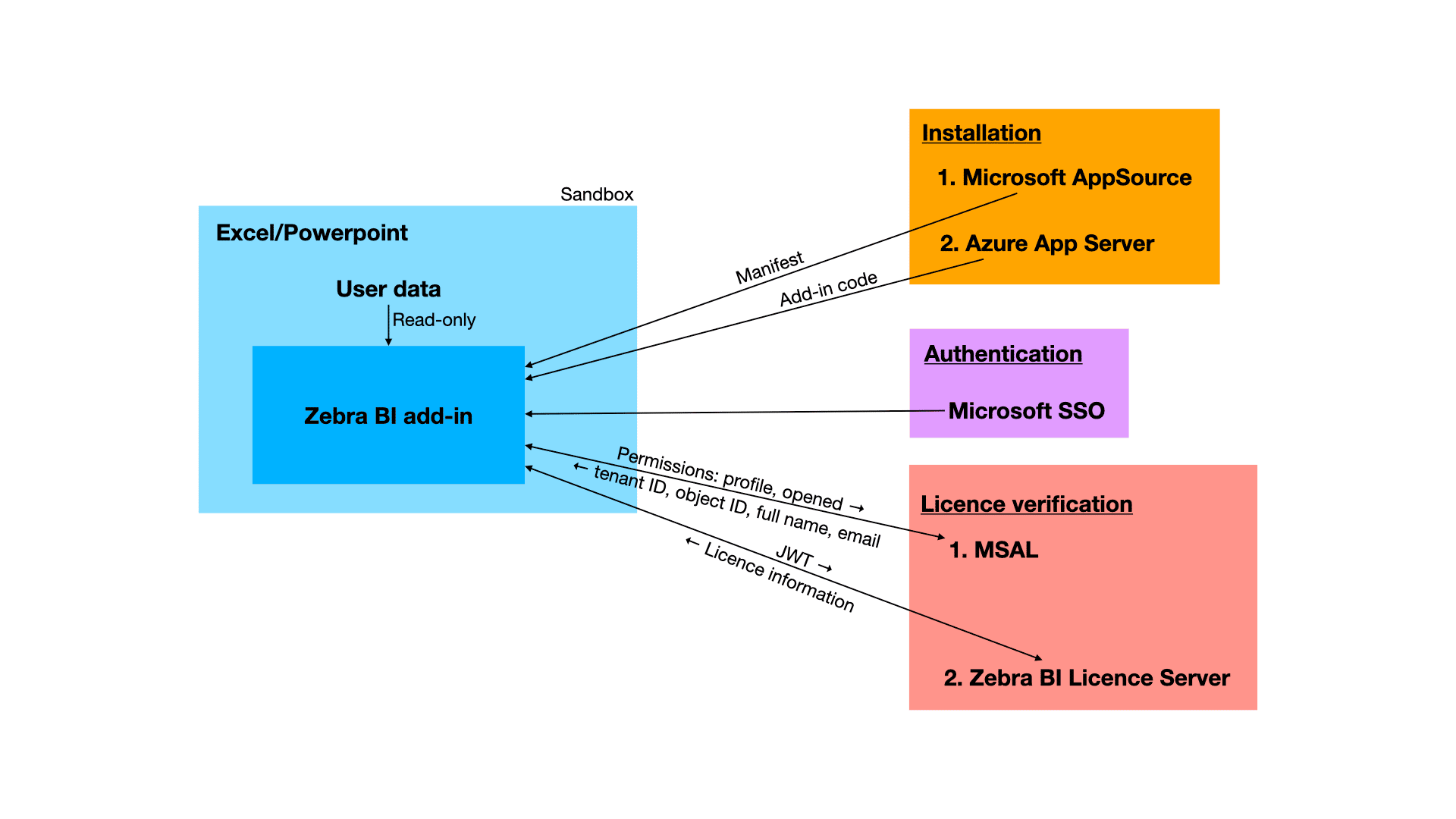 Zebra BI for Office Security Assessment - Zebra BI