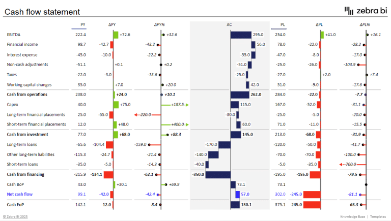 Cash Flow Statement in Excel: How To Create A Good One In 2024 - Zebra BI