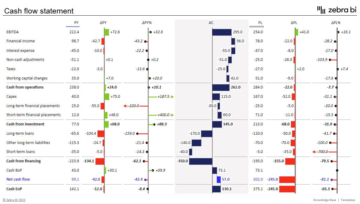 Cash Flow Statement in Excel: How To Create A Good One In 2024 - Zebra BI