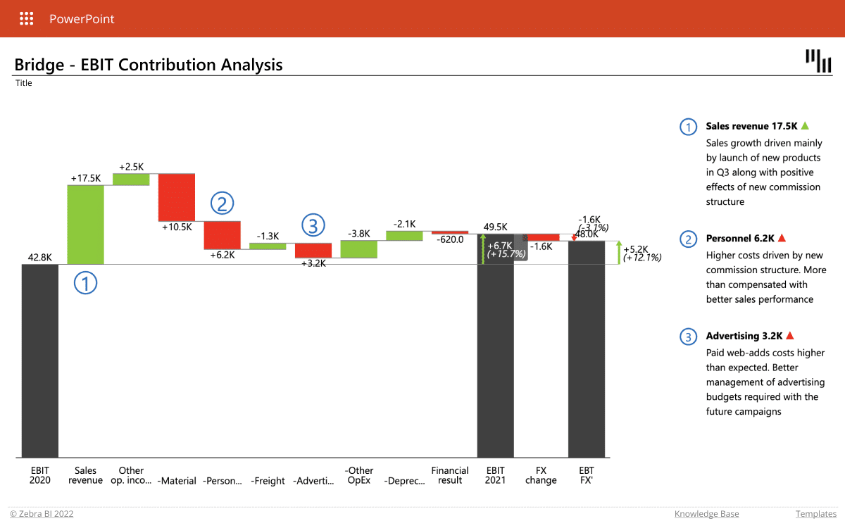 PowerPoint Waterfall Charts: How To Create One That Doesn't Suck - Zebra BI