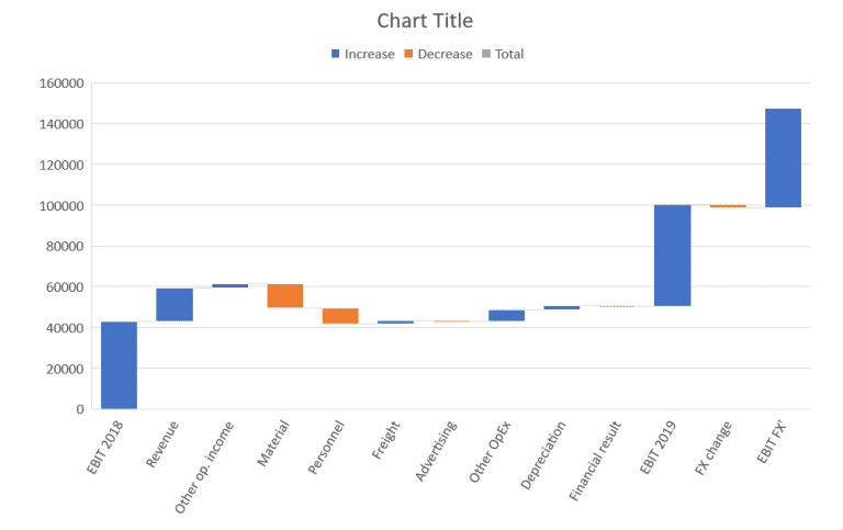 PowerPoint Waterfall Charts: How To Create One That Doesn't Suck - Zebra BI