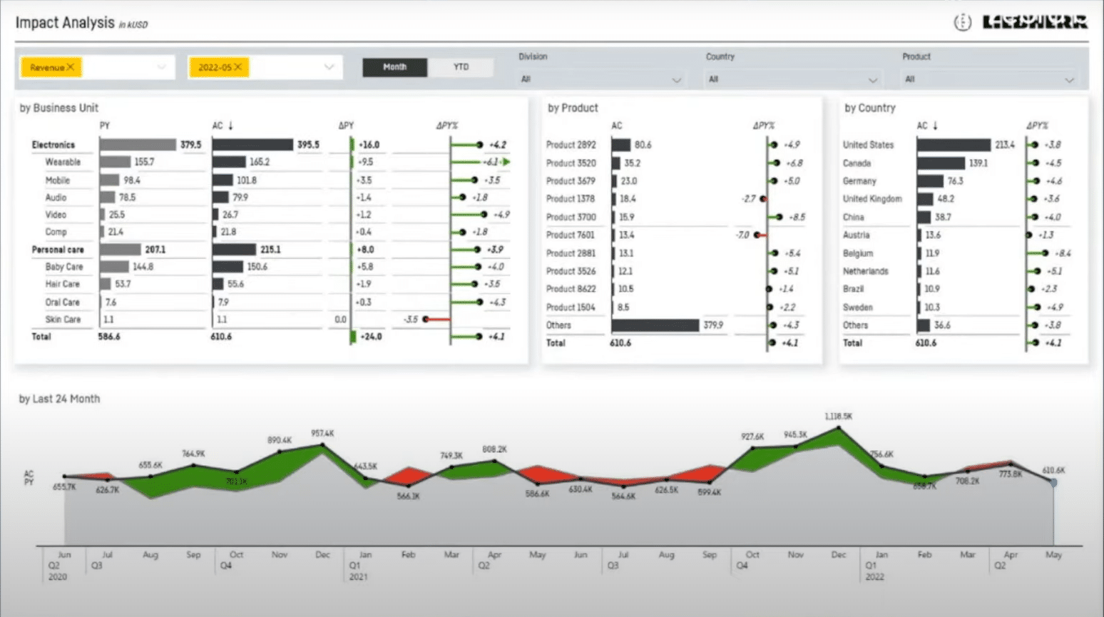 How reporting consistency made it easier to build & understand Power BI ...