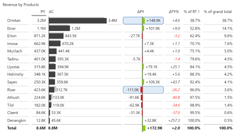 The Future of Data Storytelling: Actionable Intelligence [AI, Power BI, and Office] - Zebra BI