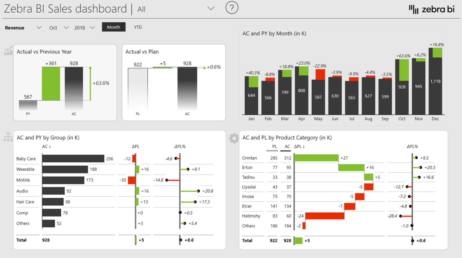 The Future of Data Storytelling: Actionable Intelligence [AI, Power BI, and Office] - Zebra BI