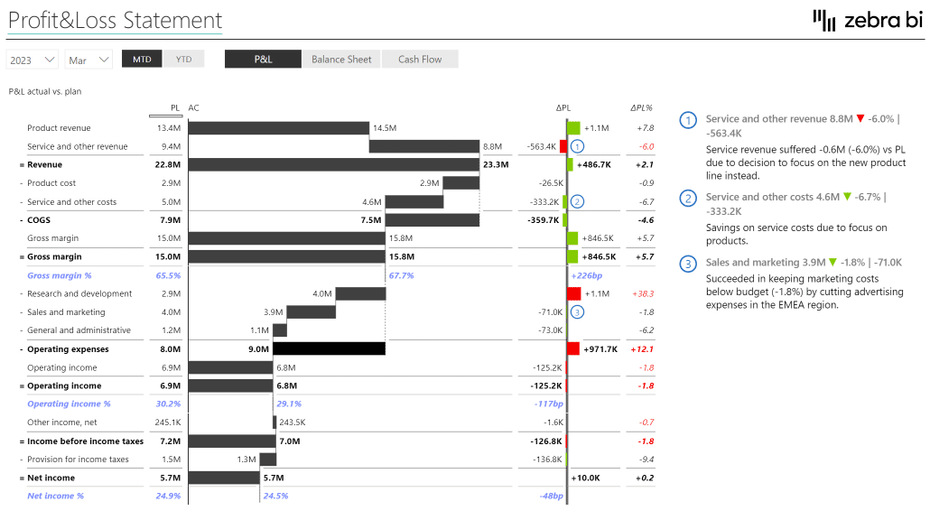 Data Storytelling in Power BI: How to Use Comments Effectively