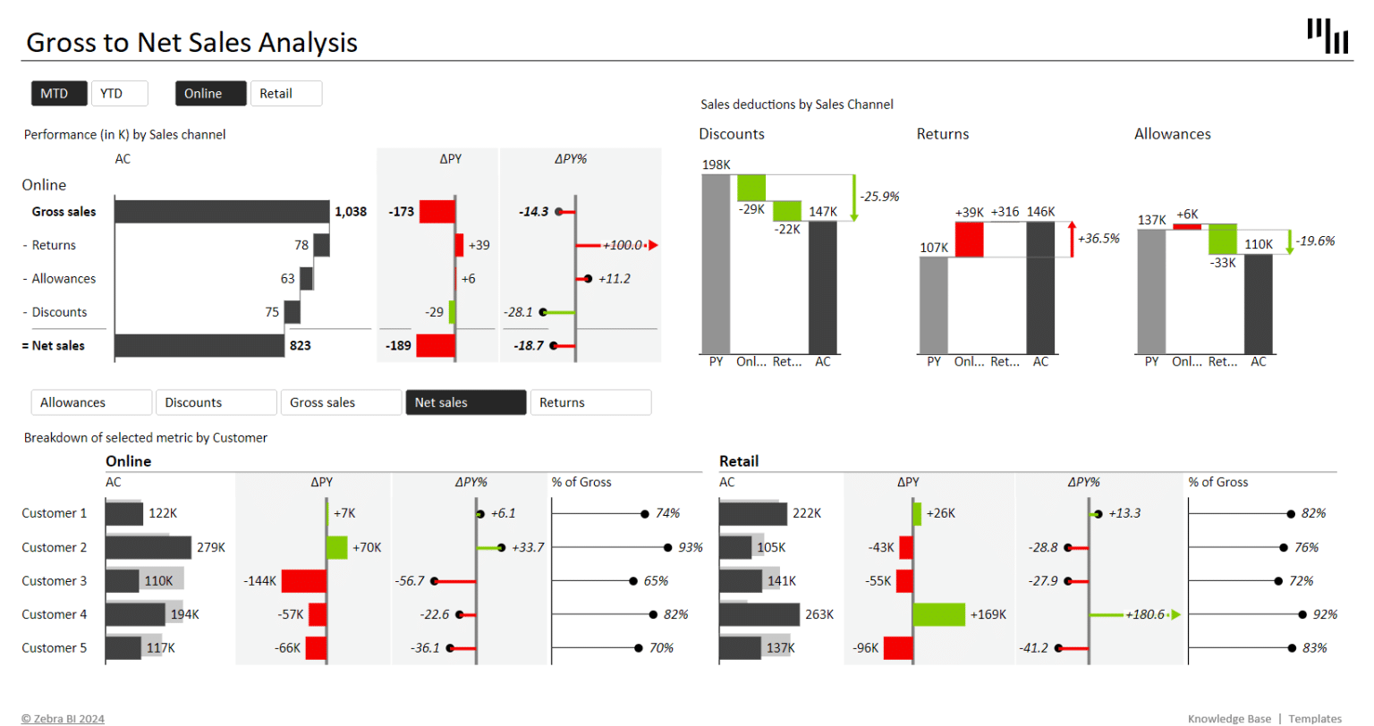 Price-volume-mix variance analysis free template in Excel | Zebra BI
